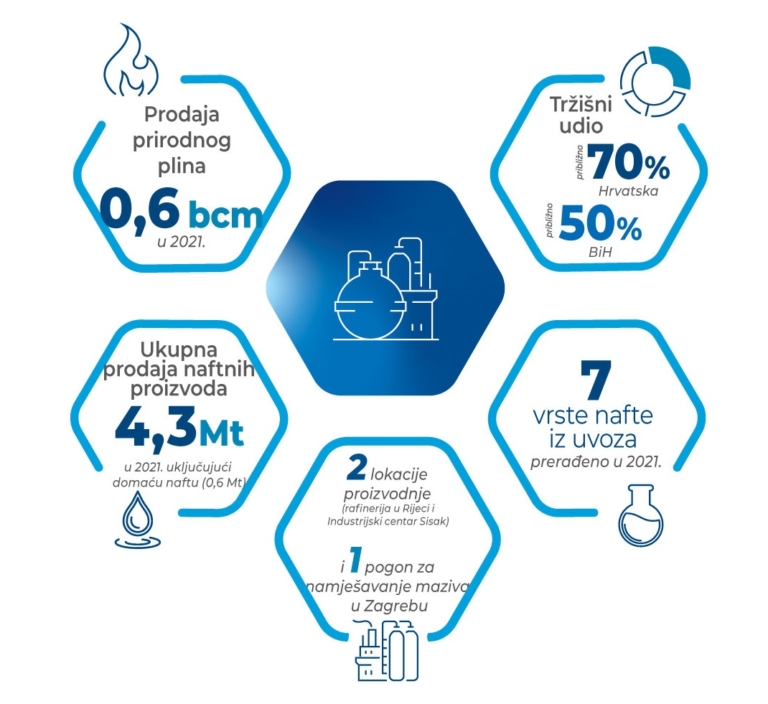 Rafinerije i marketing - INA, d.d.