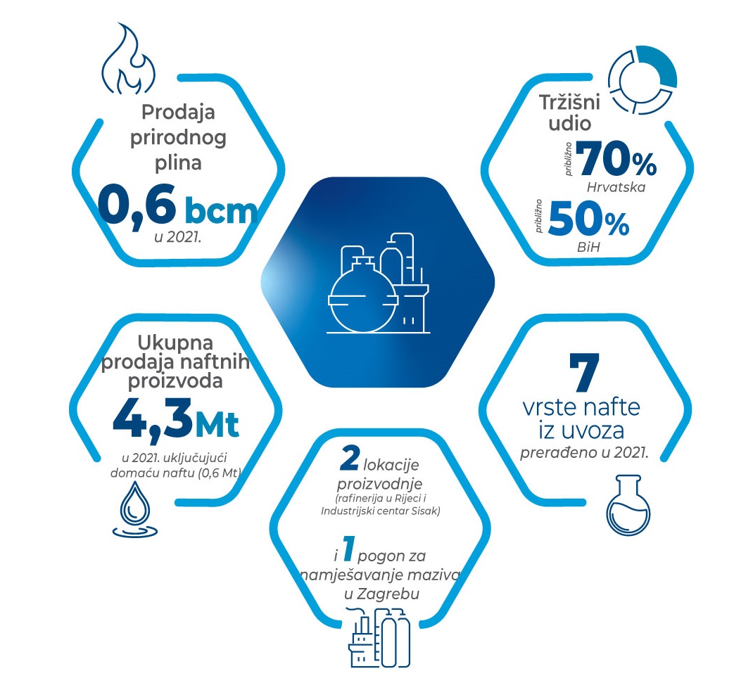 Rafinerije i marketing - INA, d.d.